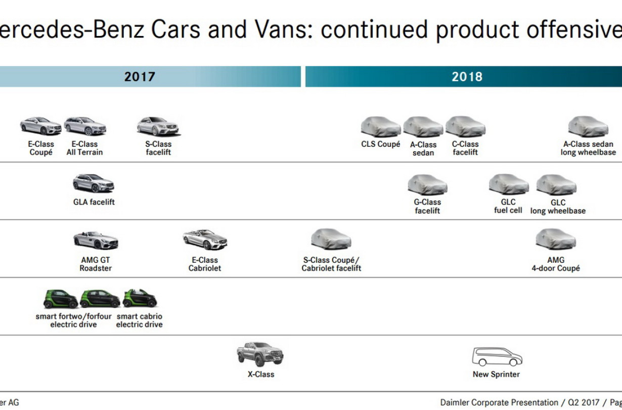Mercedes-Benz Product Road Map | Drive