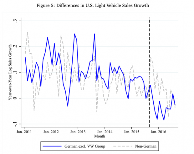 Dieselgate: Κόστισε $5,2 δισ. πωλήσεων στις υπόλοιπες γερμανικές ...