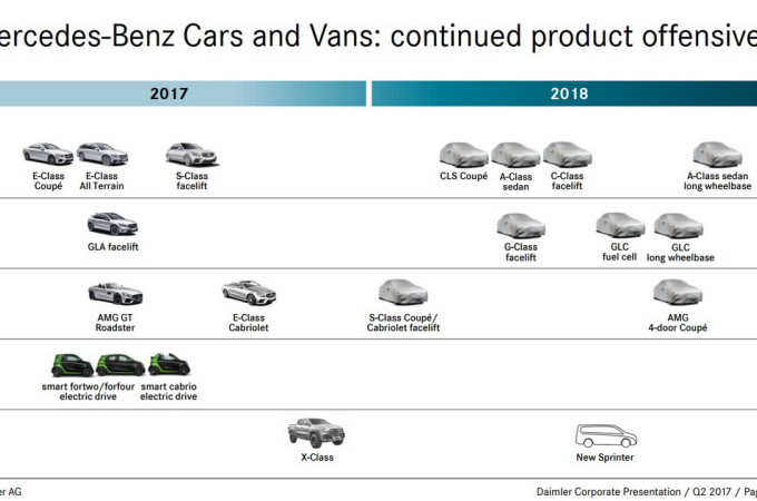 Mercedes-Benz Product Road Map | Drive