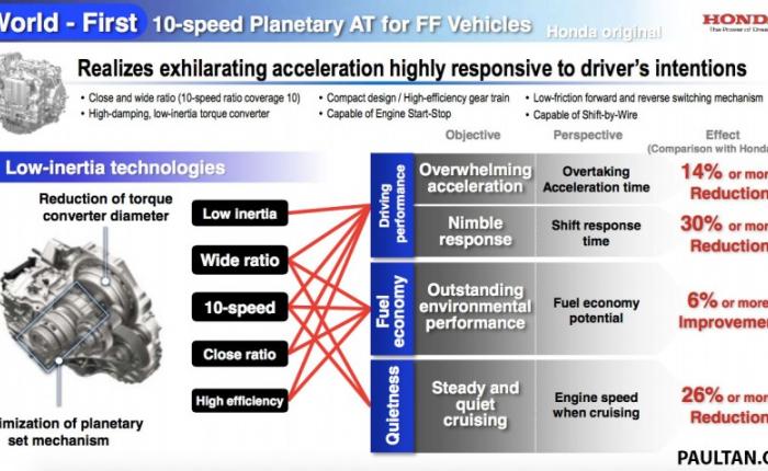Honda 10-speed automatic transmission | Drive